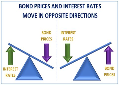 What can you do with higher interest rates? – Reevaluate any bond ...